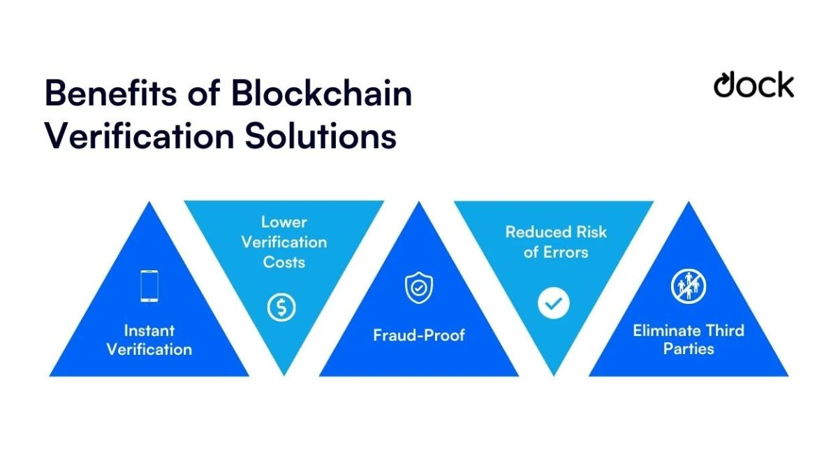 Blockchain Verification: Instant, Secure, and Efficient